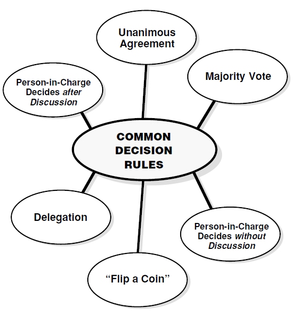 Set Decision Rules – MSP Guide