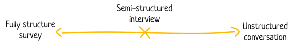 Semi-structured interviews – MSP Guide